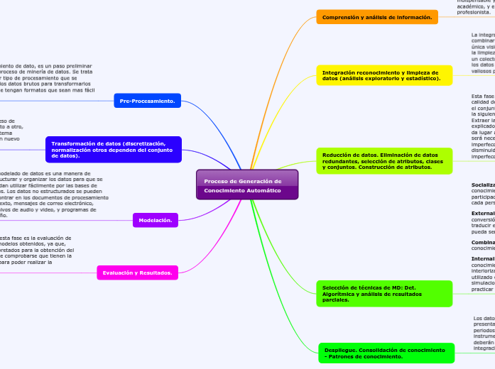 Proceso de Generación de Conocimiento Auto...- Mind Map