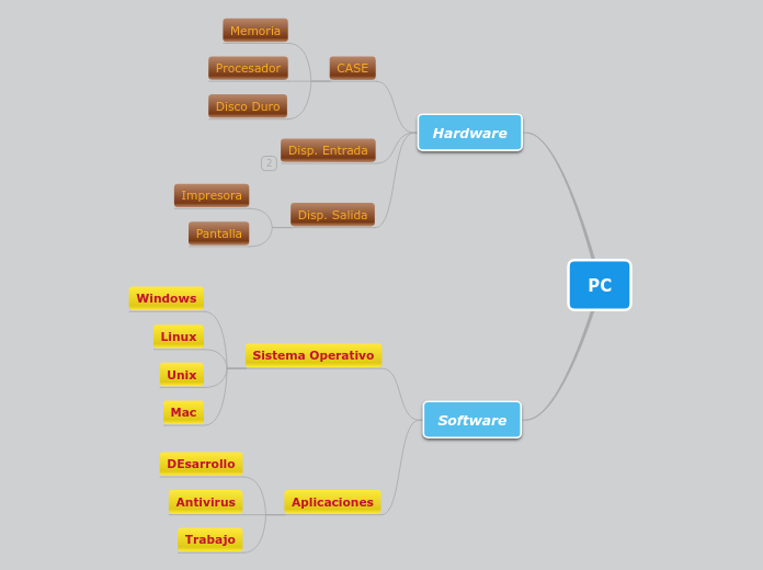 PC - Mind Map