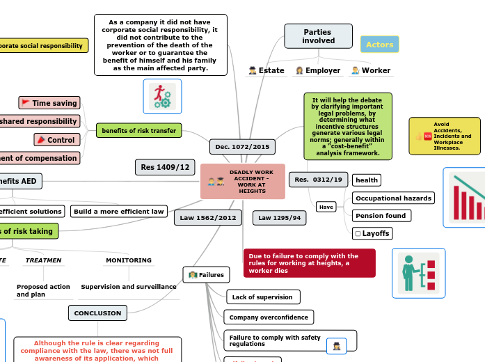(AED) ACCIDENTE TRABAJO MORTAL -TRABA...- Mappa Mentale