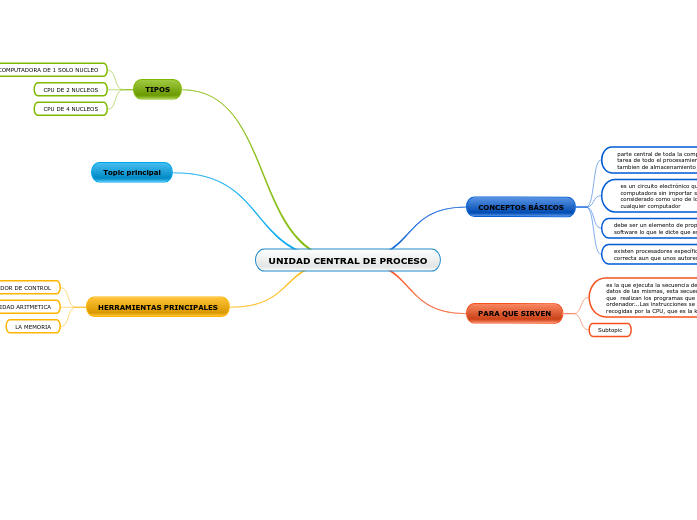 UNIDAD CENTRAL DE PROCESO - Mind Map