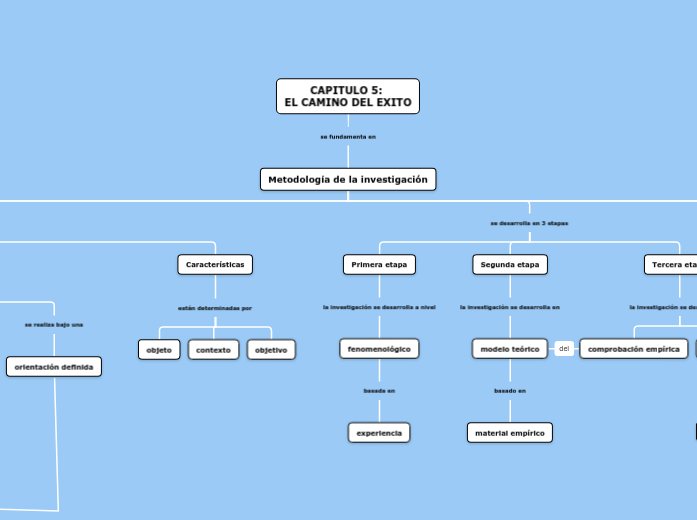 CAPITULO 5: EL CAMINO DEL EXITO - Mind Map