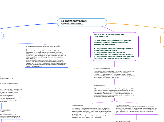 LA INTERPRETACIÓN CONSTITUCION - Mind Map