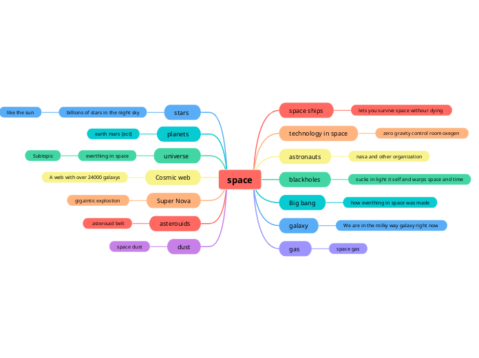 space - Mind Map
