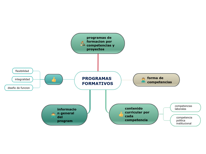 PROGRAMAS FORMATIVOS - Mind Map