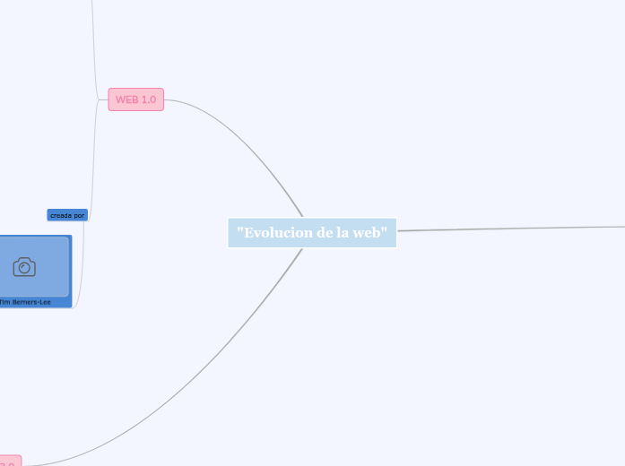 "Evolucion de la web" | Mapa mental Mindomo