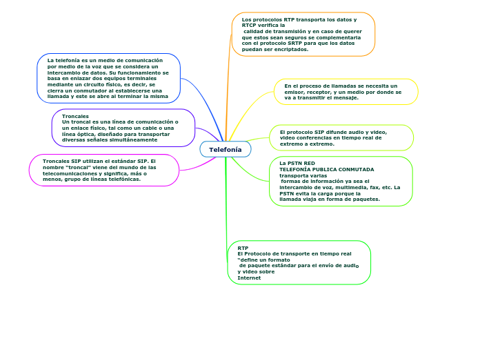 Telefonía - Mind Map