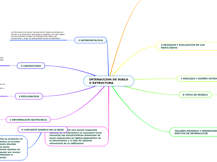 INTERACCION DE SUELO O ESTRUCTURA - Mind Map