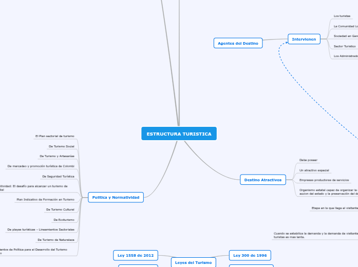 ESTRUCTURA TURISTICA - Mind Map