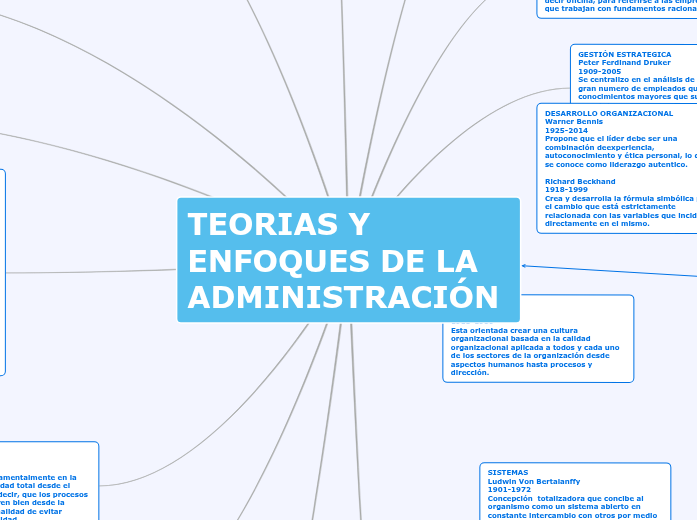 GESTIONAR Y ADMINISTRAR | Mapa mental Mindomo