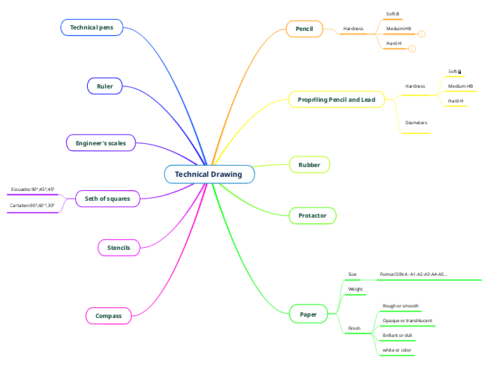Technical Drawing - Mind Map