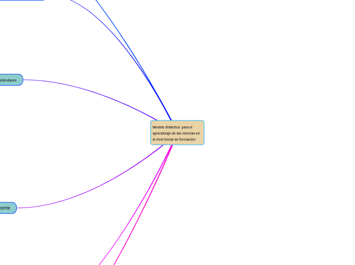 Esquema Modelo didáctica - Mind Map
