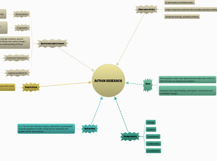 ACTION RESEARCH - Mind Map
