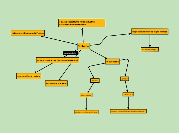 IL Rame - Mind Map