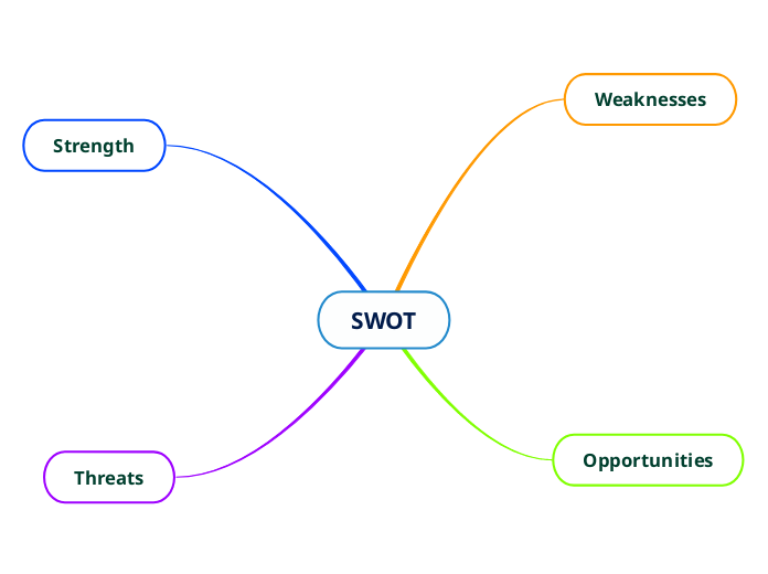 SWOT - Mind Map