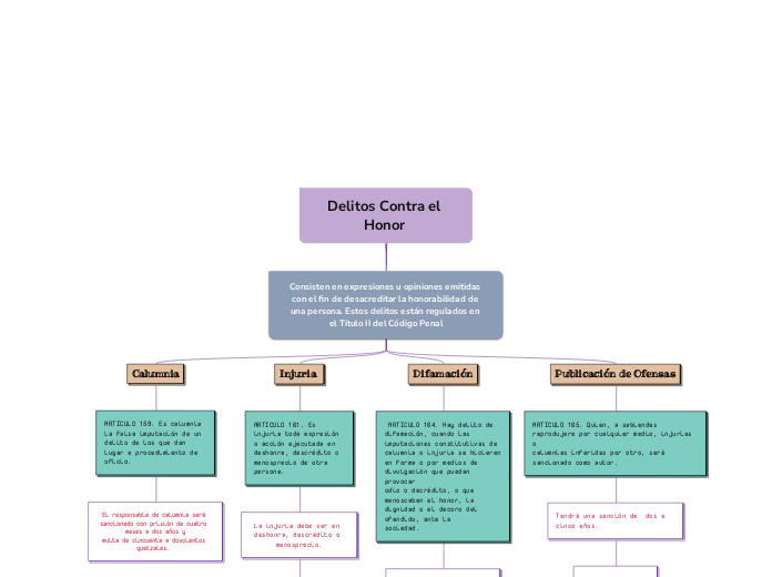 Delitos Contra el Honor - Mind Map