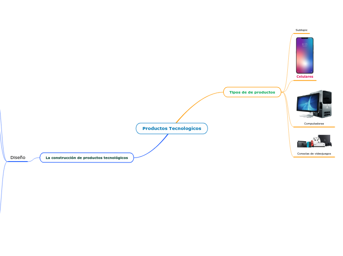 Productos Tecnologicos - Mind Map