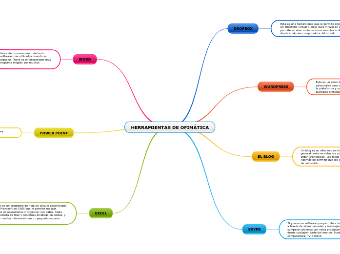 HERRAMIENTAS DE OFIMÁTICA - Mind Map