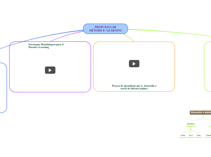PROPUESTA DE MÉTODO E- LEARNING - Mind Map