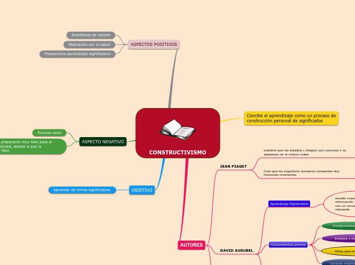CONSTRUCTIVISMO - Mind Map