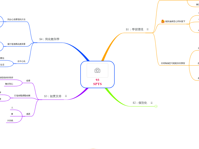 93 SPTS - Mind Map