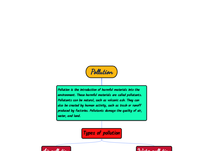 Pollution - Mind Map