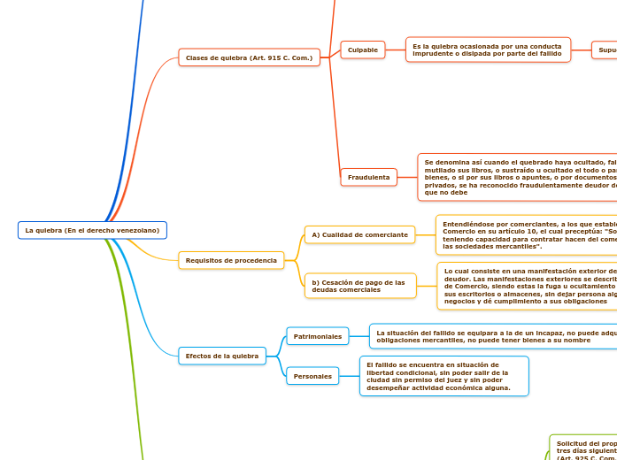 La quiebra (En el derecho venezolano) - Mind Map