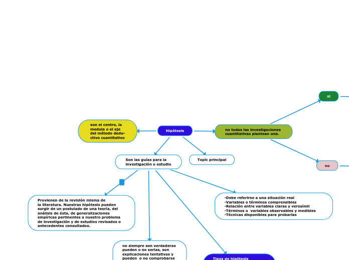 Hipótesis - Mind Map