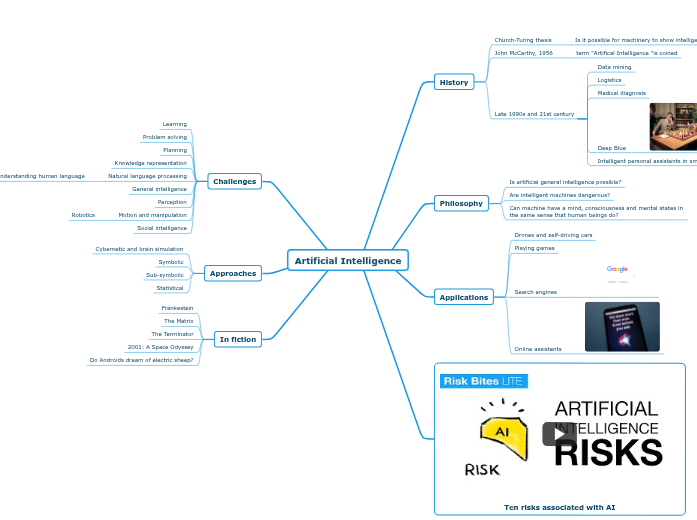 Artificial Intelligence - Mind Map