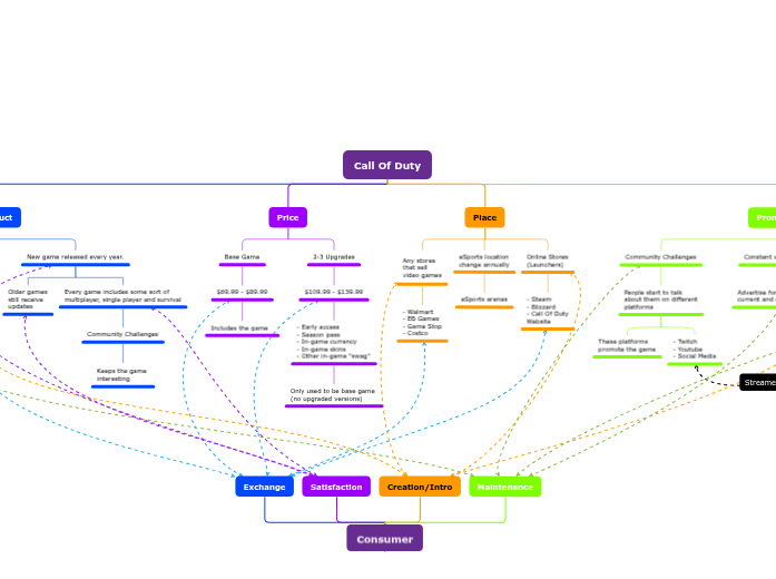 Call Of Duty - Mind Map