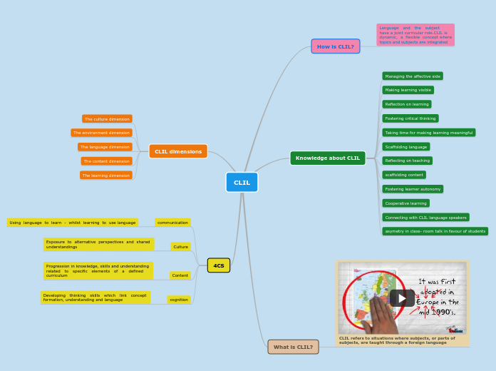 storms - Mind Map