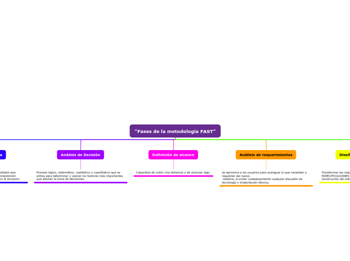 'Fases de la metodología FAST” - Mind Map