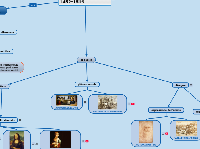 LEONARDO DA VINCI 1452-1519 - Mind Map