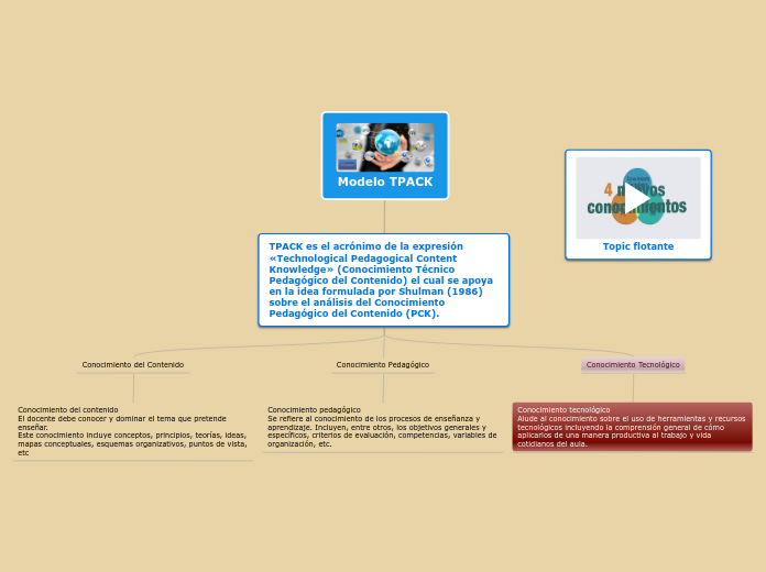 Modelo TPACK - Mind Map