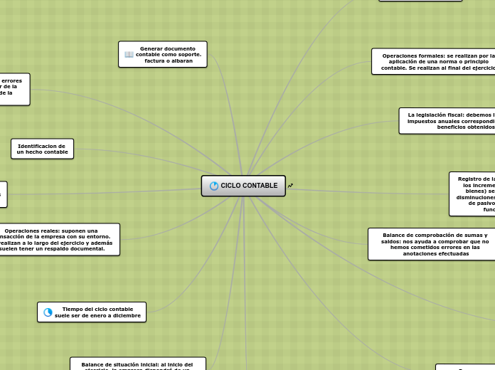 CICLO CONTABLE - Mind Map