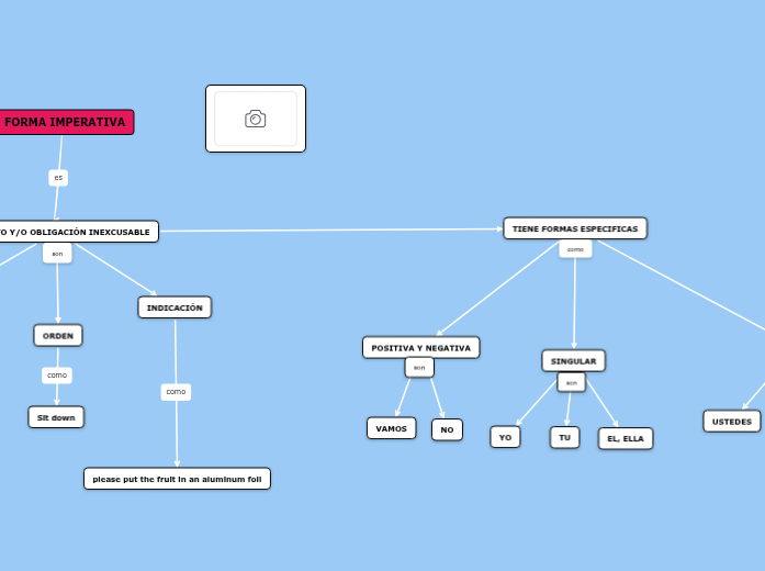 FORMA IMPERATIVA - Mind Map