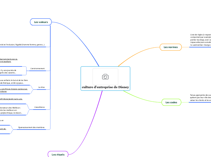 culture d'entreprise de Disney - Mind Map