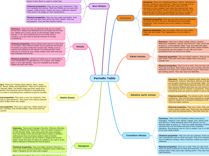 Periodic Table - Mind Map