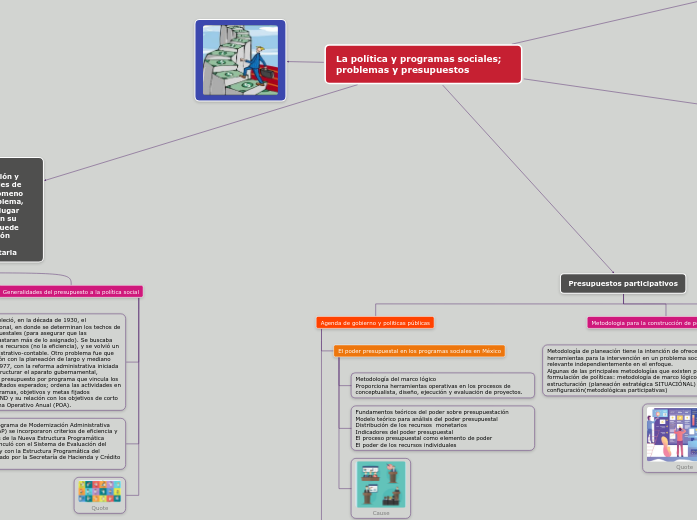 La política y programas sociales; problema...- Mind Map