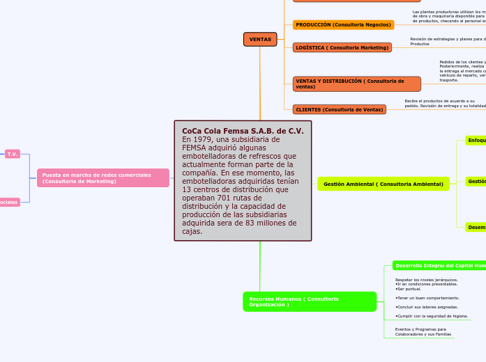 CoCa Cola Femsa S.A.B. de C.V. En 1979, ...- Mind Map