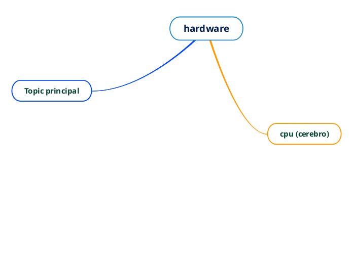 hardware - Mind Map