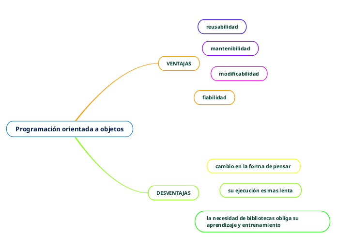 Programación orientada a objetos - Mind Map