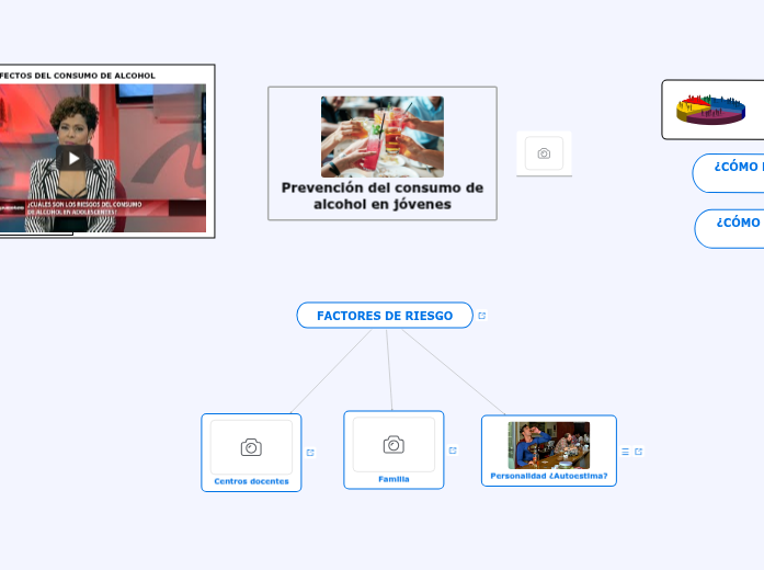 Prevención del consumo de alcohol en jóven...- Mind Map