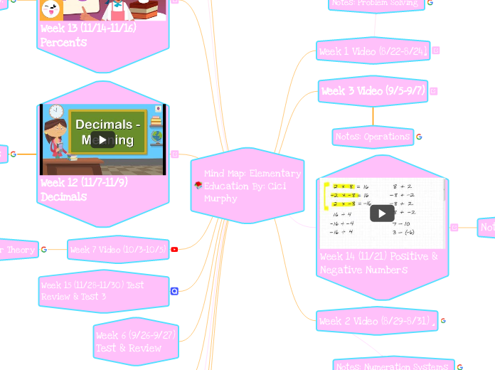 Mind Map: Elementary Mathematics - Мыслительная карта