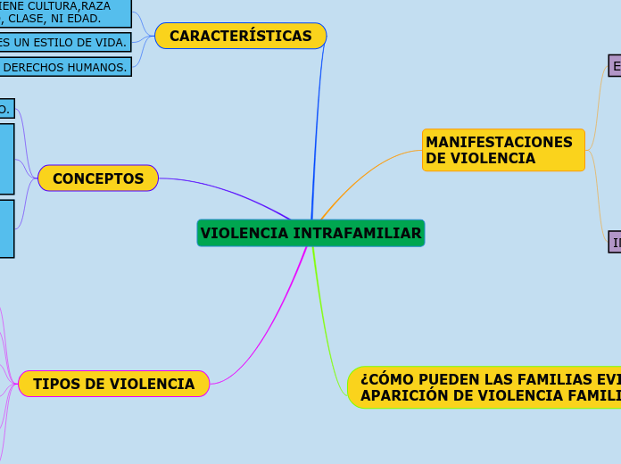 VIOLENCIA INTRAFAMILIAR - Mind Map