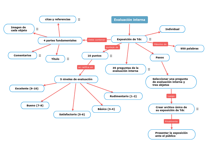 Evaluación interna-Ana Jácome - Mind Map