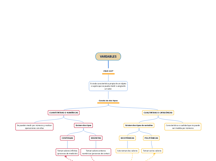 VARIABLES - Mind Map