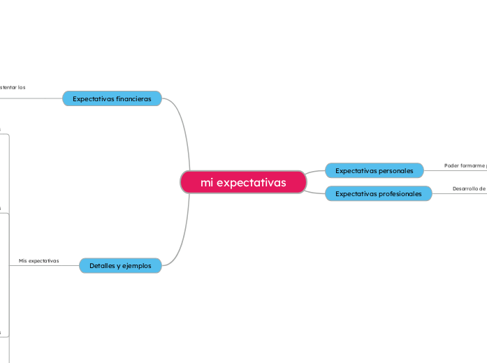 mi expectativas | Mapa mental Mindomo