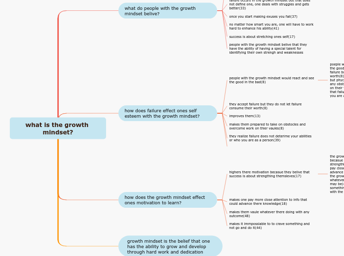 what is the growth mindset? - Mind Map