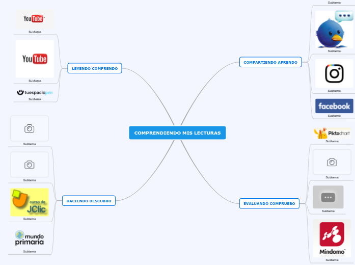 COMPRENDIENDO MIS LECTURAS - Mind Map