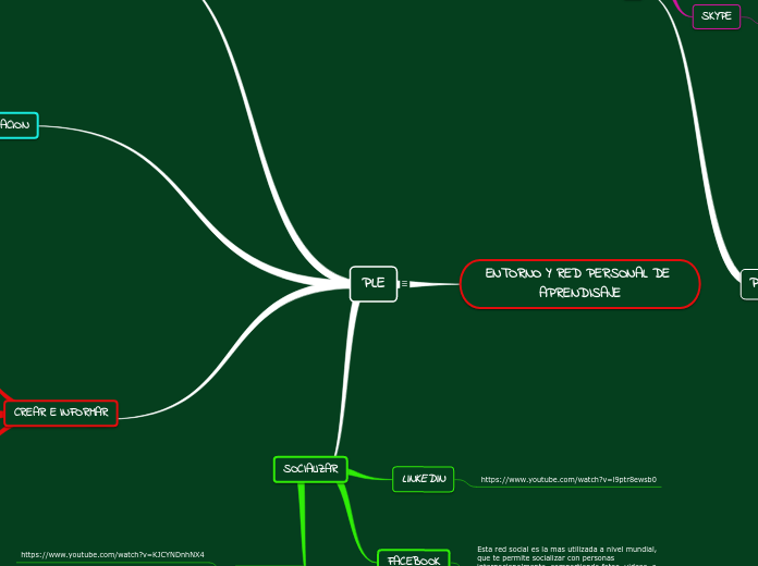 PLE - Mind Map